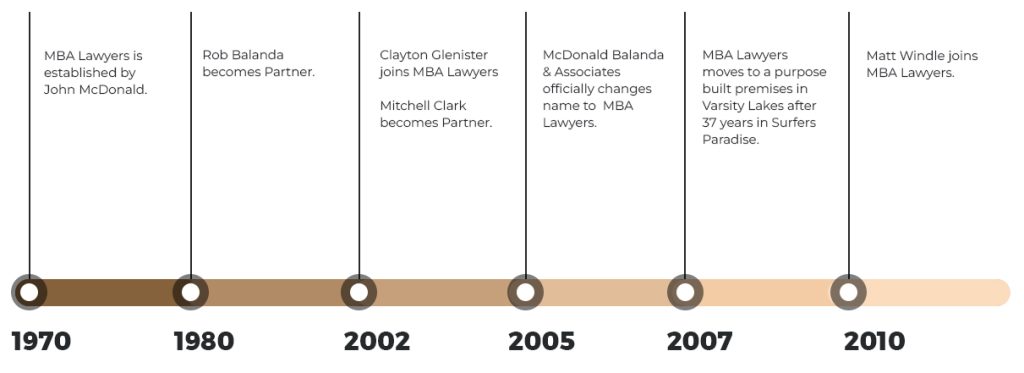 MBA Lawyers Gold Coast Brisbane | Our Story of Legal Excellence